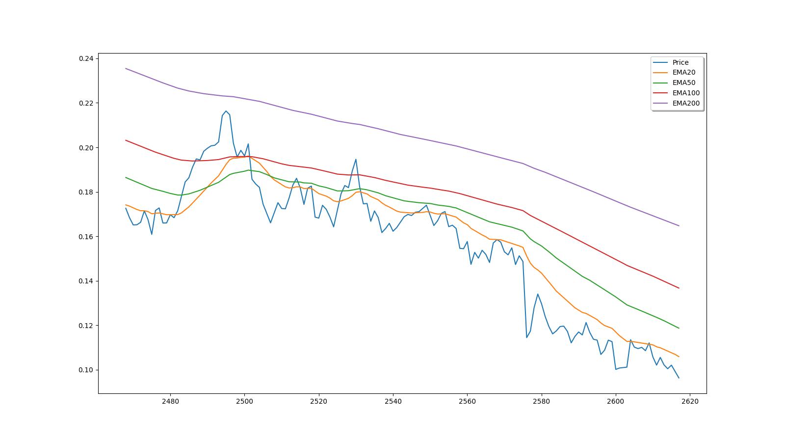 온톨로지가스 Exponential Moving Averages