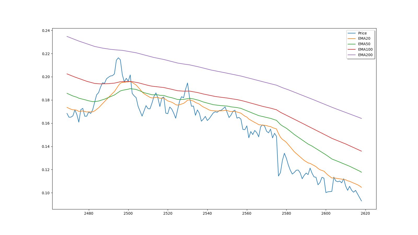 Ontology Gas Exponential Moving Averages
