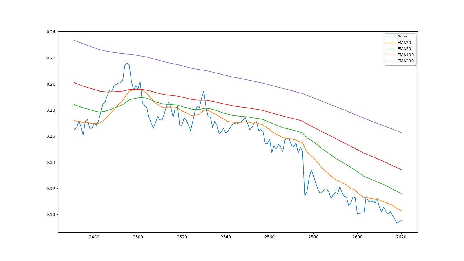 Ontology Gas Exponential Moving Averages