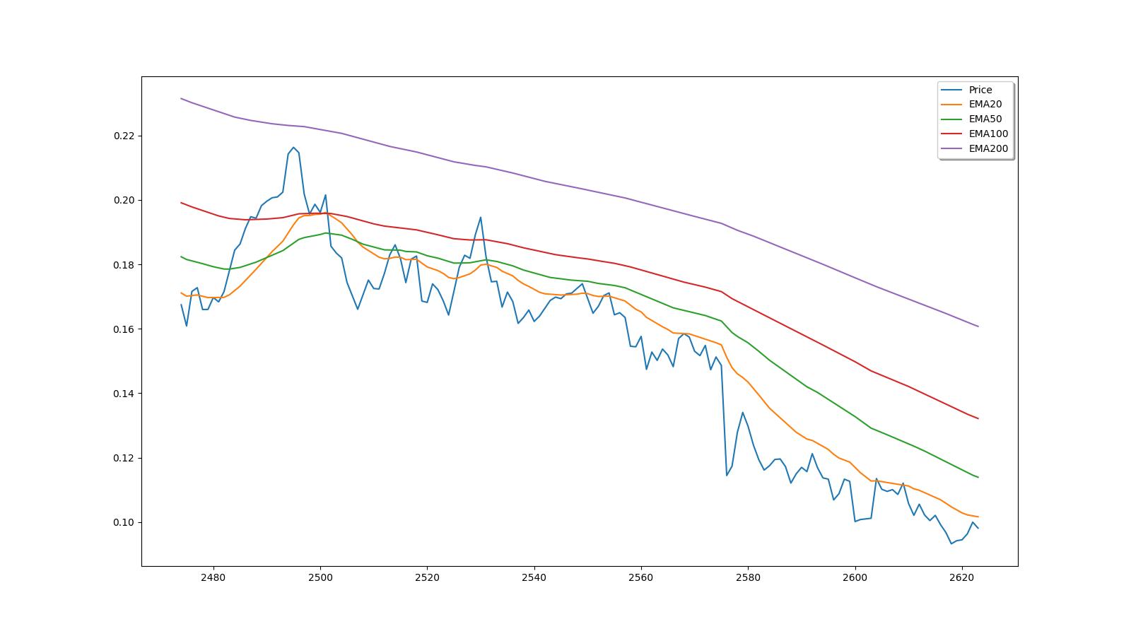 Ontology Gas Exponential Moving Averages
