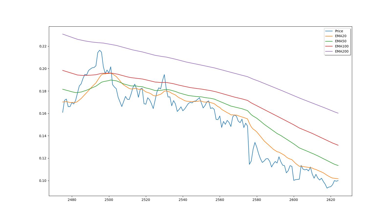 온톨로지가스 Exponential Moving Averages