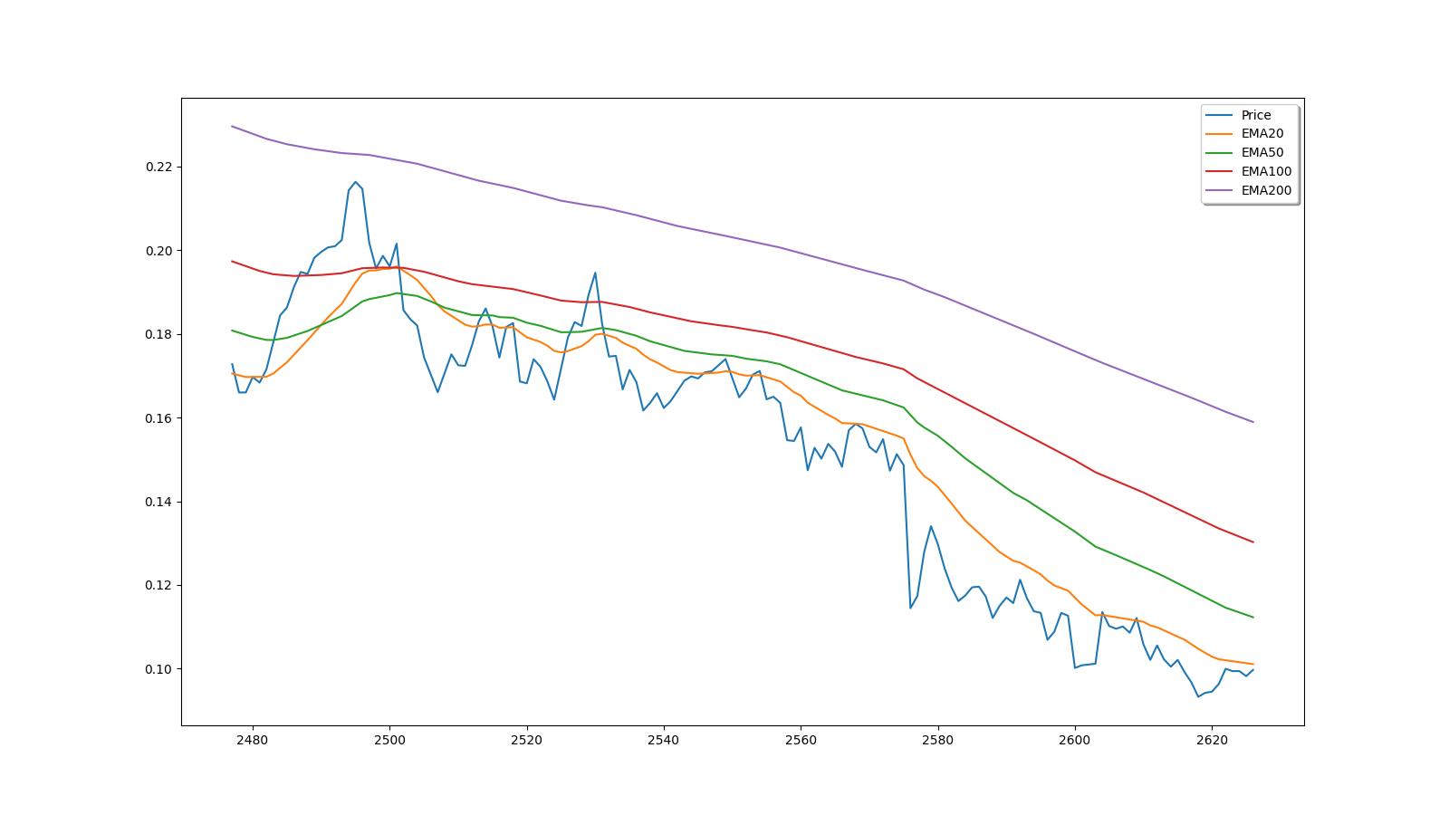 Ontology Gas Exponential Moving Averages