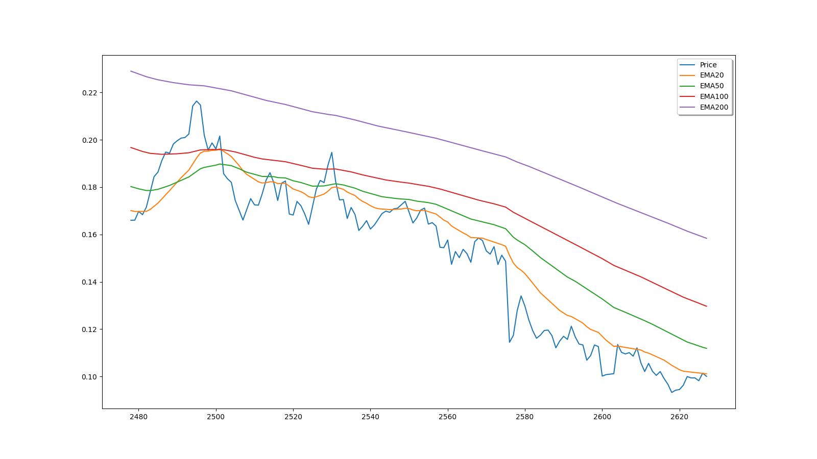 온톨로지가스 Exponential Moving Averages