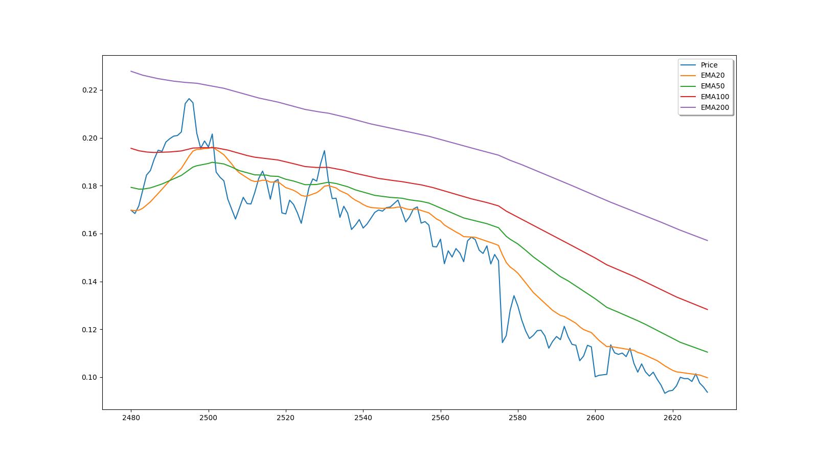 Ontology Gas Exponential Moving Averages