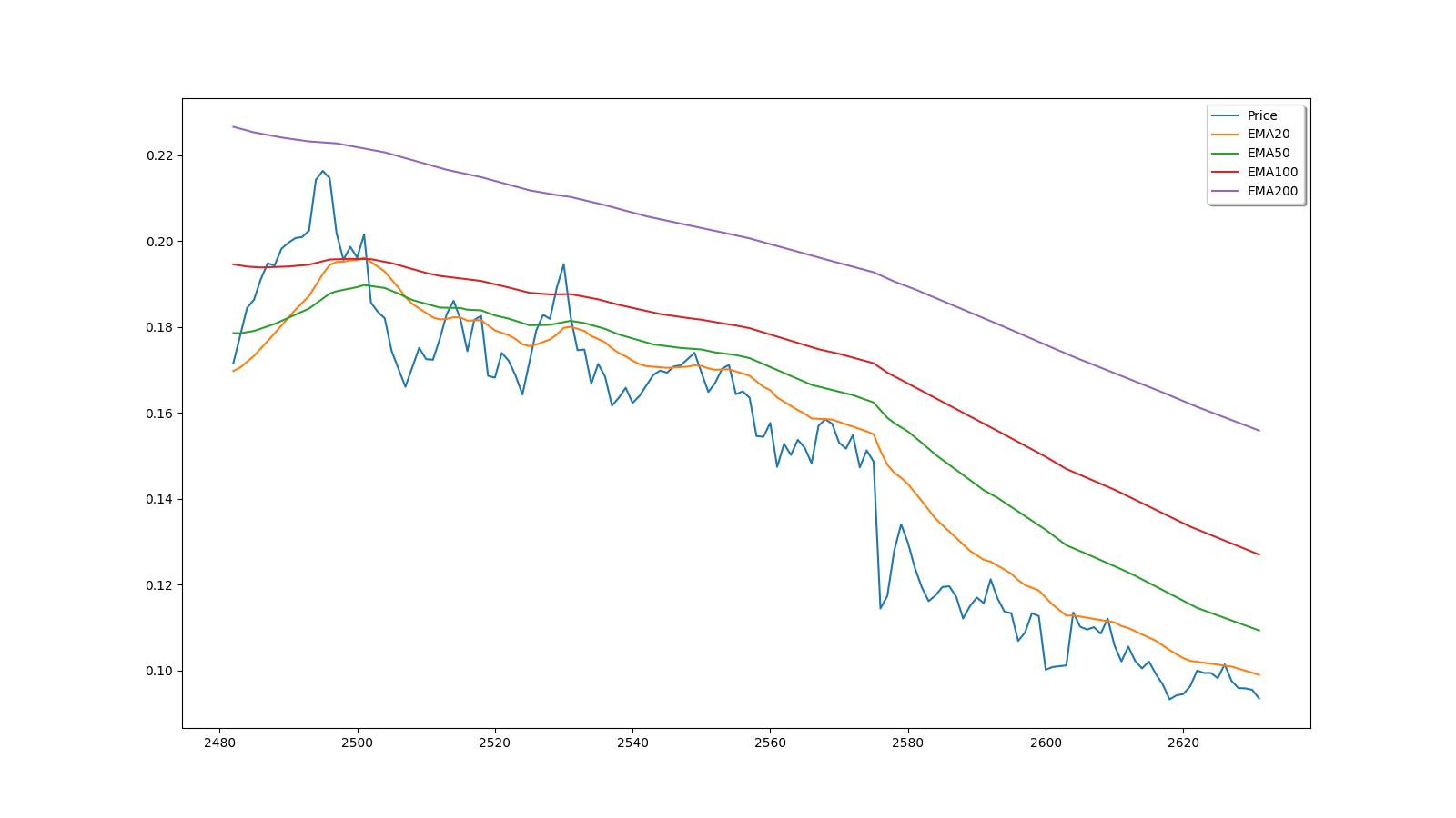 Ontology Gas Exponential Moving Averages