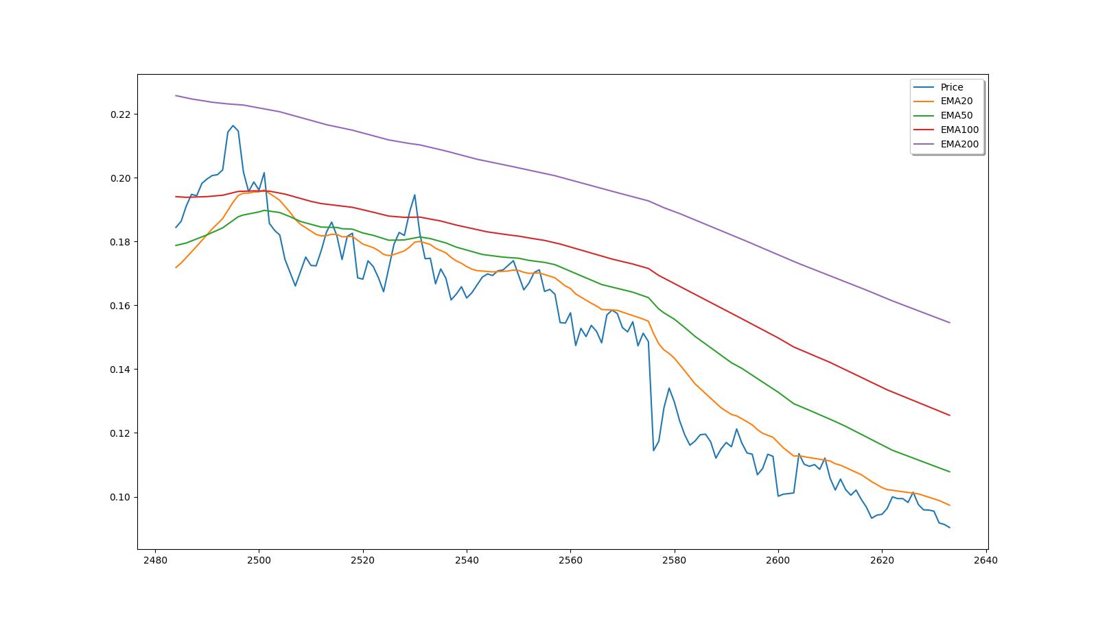 온톨로지가스 Exponential Moving Averages