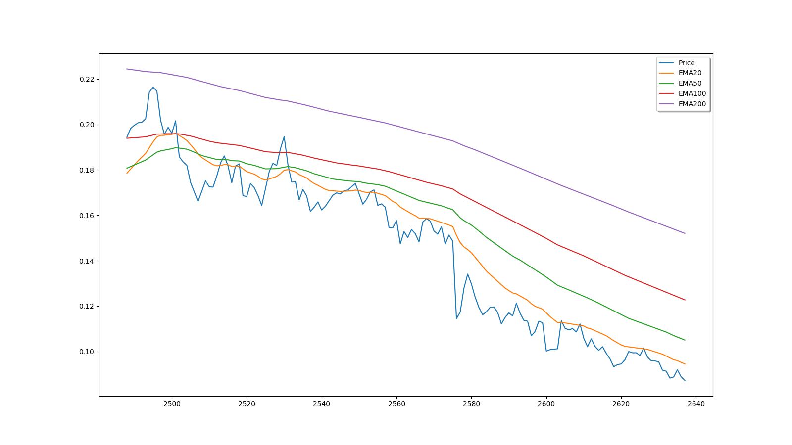 Ontology Gas Exponential Moving Averages