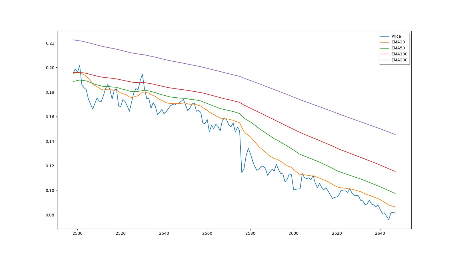 Ontology Gas Exponential Moving Averages