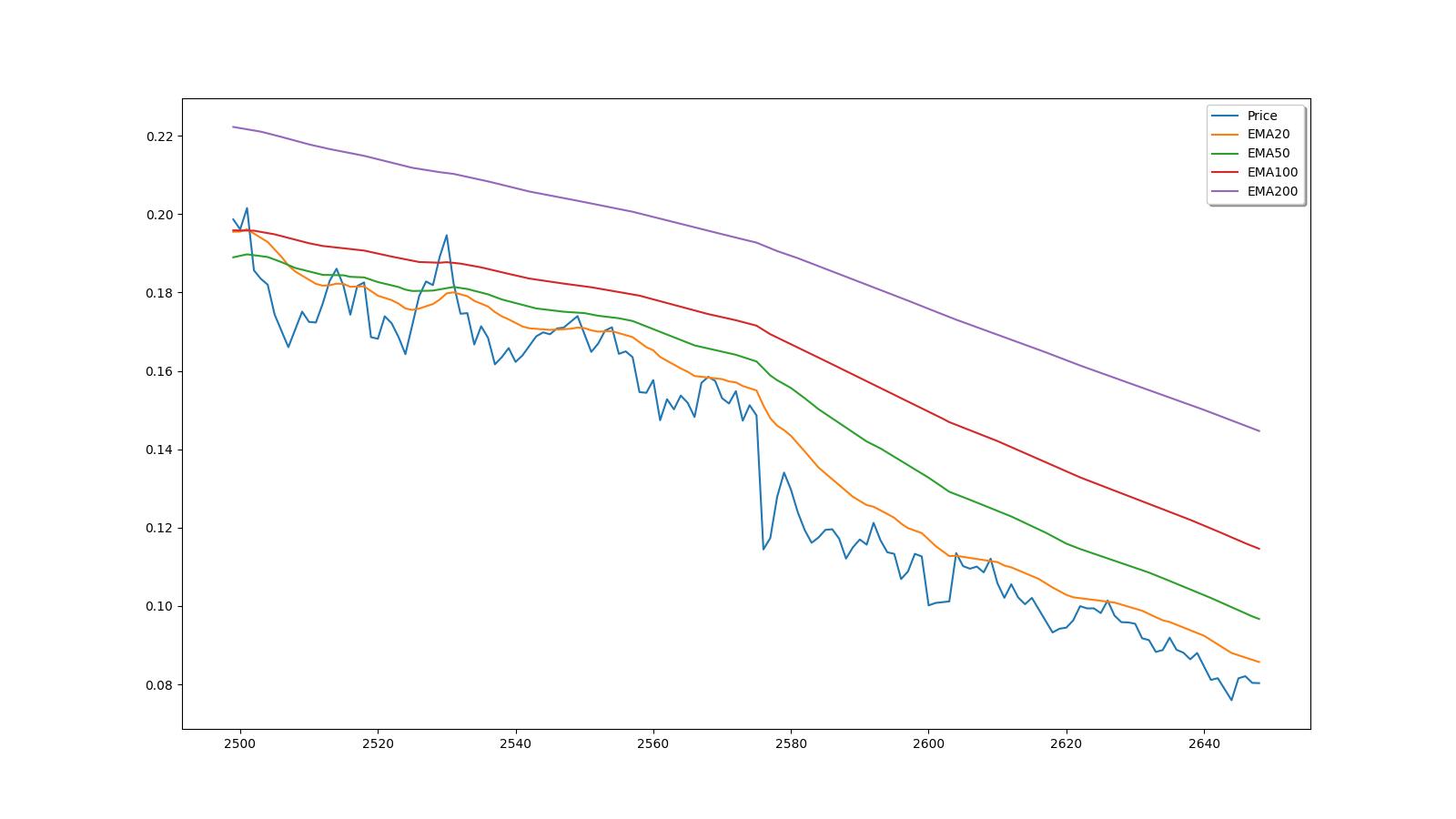 Ontology Gas Exponential Moving Averages