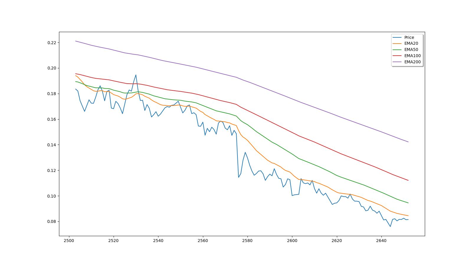 Ontology Gas Exponential Moving Averages