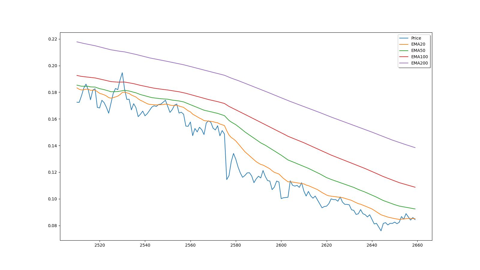 Ontology Gas Exponential Moving Averages
