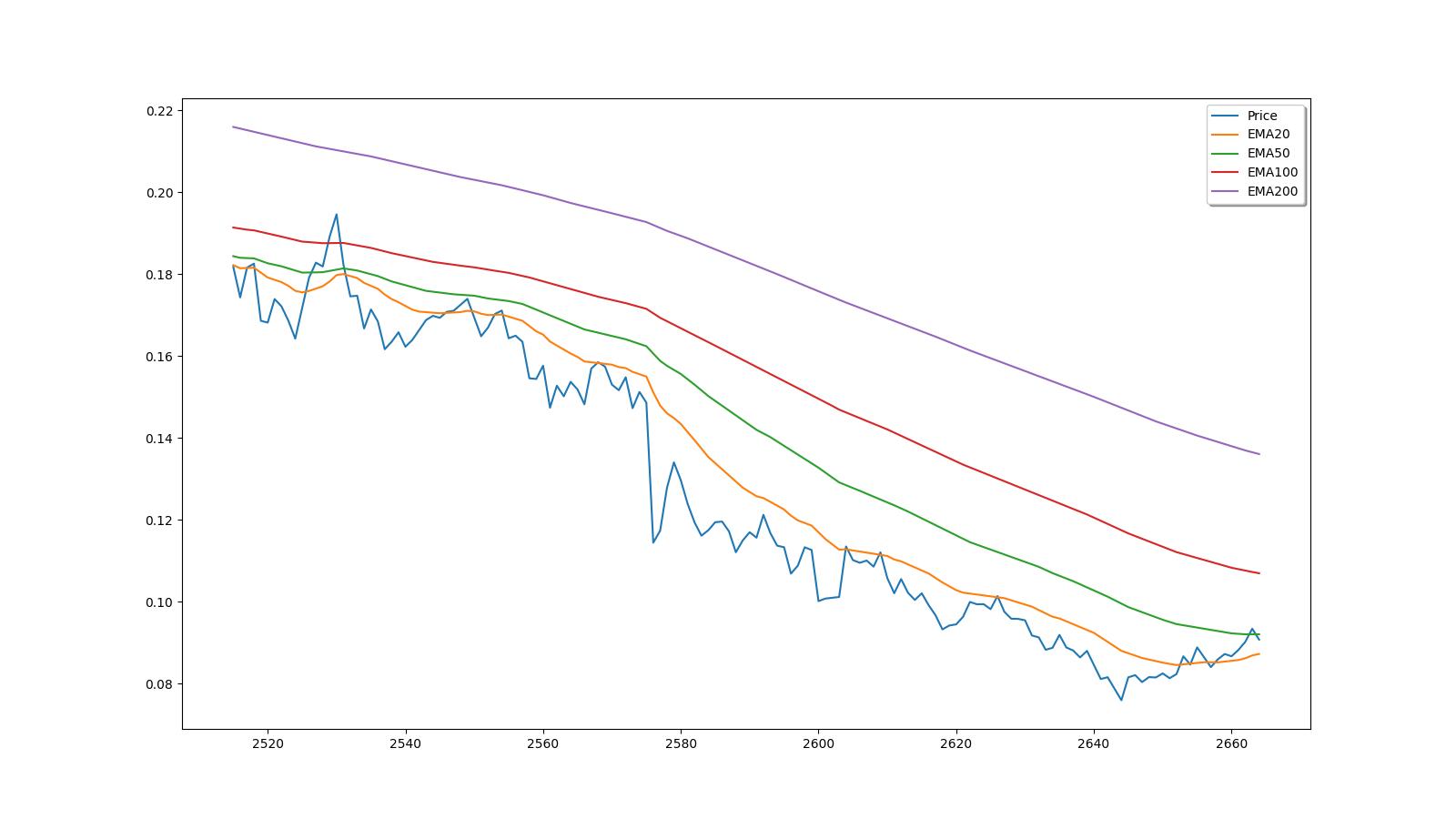 Ontology Gas Exponential Moving Averages