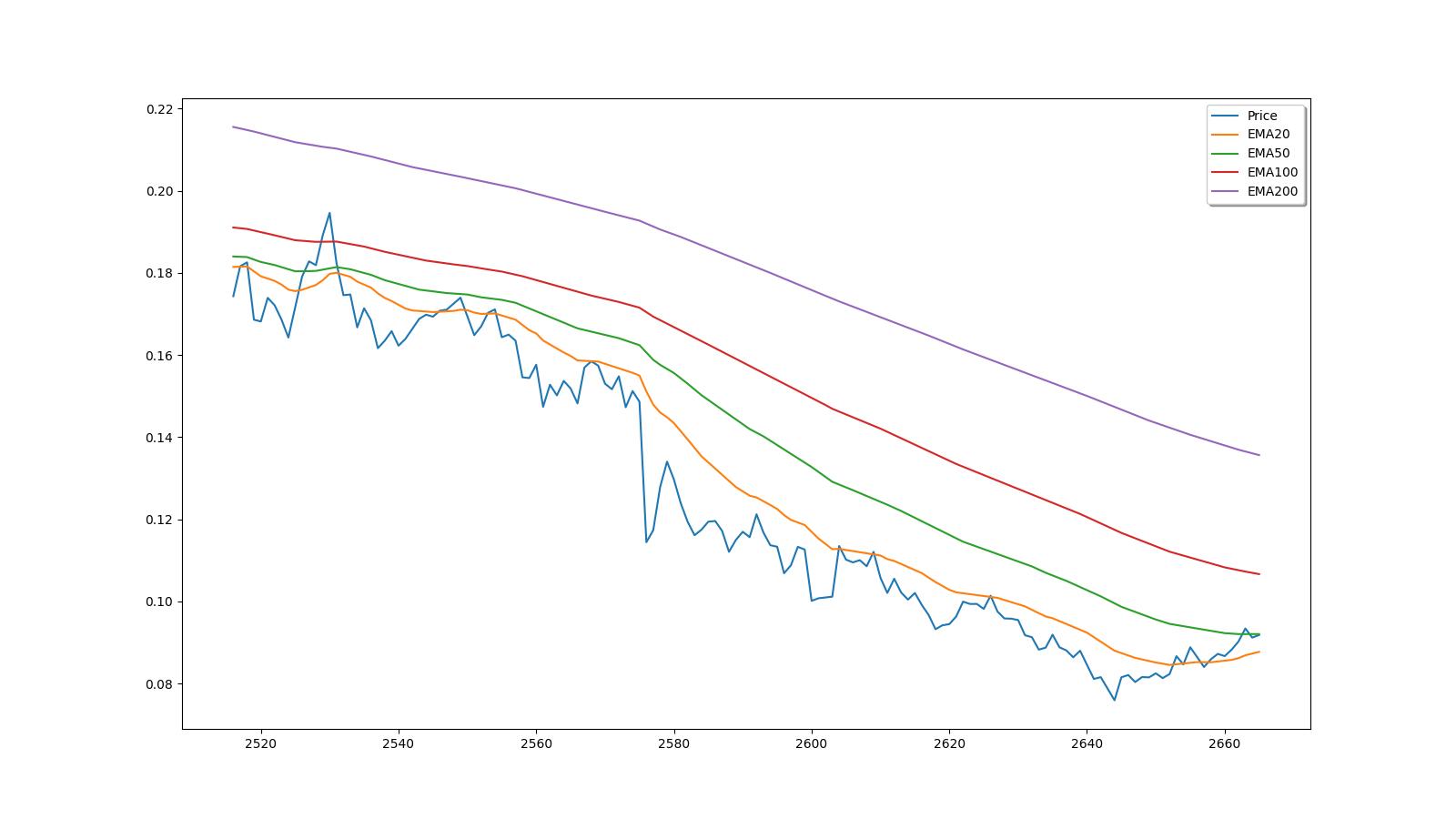 Ontology Gas Exponential Moving Averages