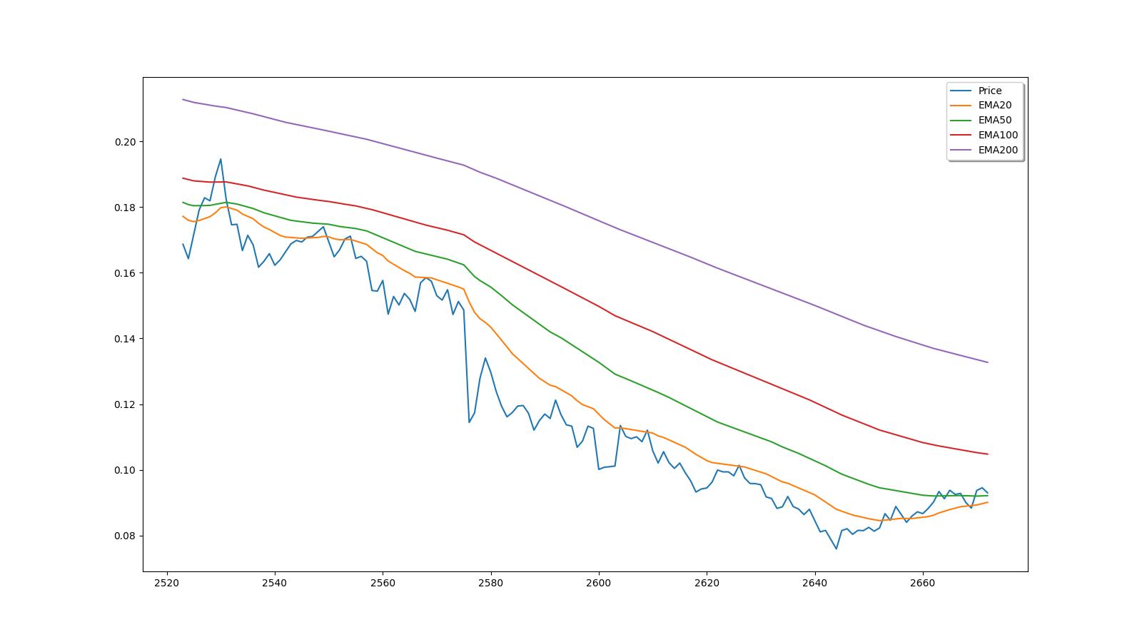 Ontology Gas Exponential Moving Averages