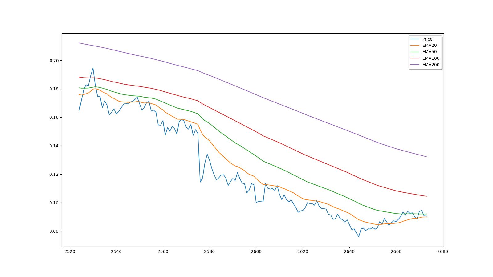 Ontology Gas Exponential Moving Averages