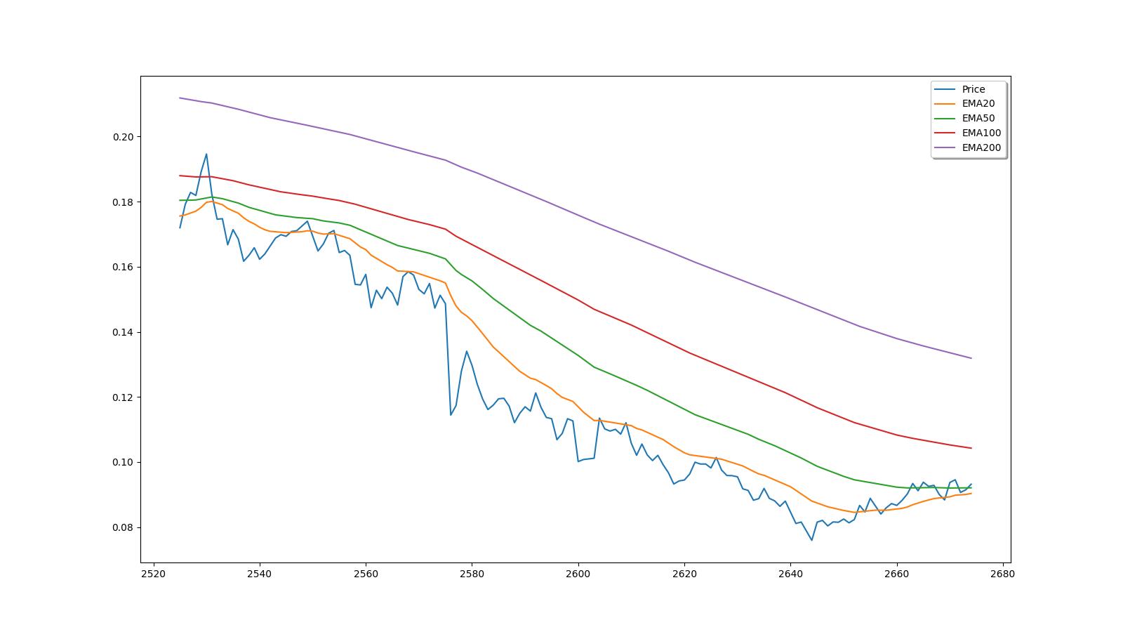 Ontology Gas Exponential Moving Averages