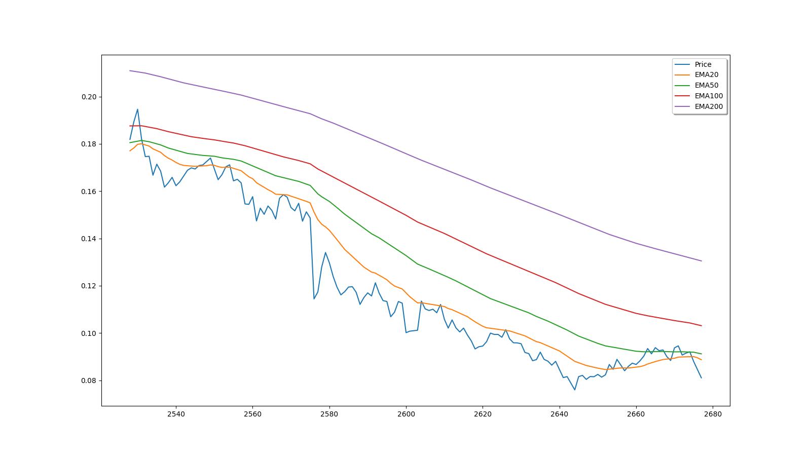 Ontology Gas Exponential Moving Averages