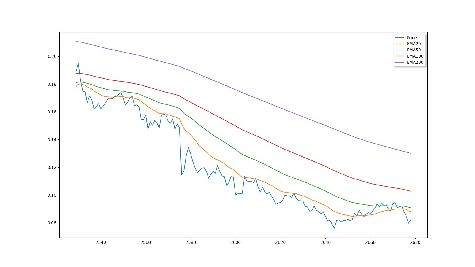 온톨로지가스 Exponential Moving Averages