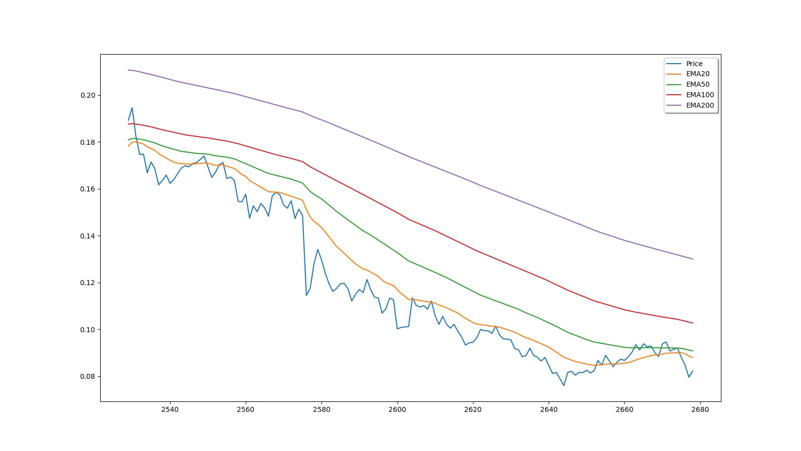 Ontology Gas Exponential Moving Averages