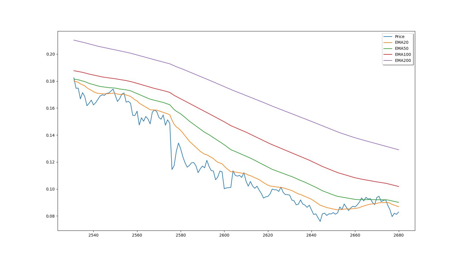Ontology Gas Exponential Moving Averages