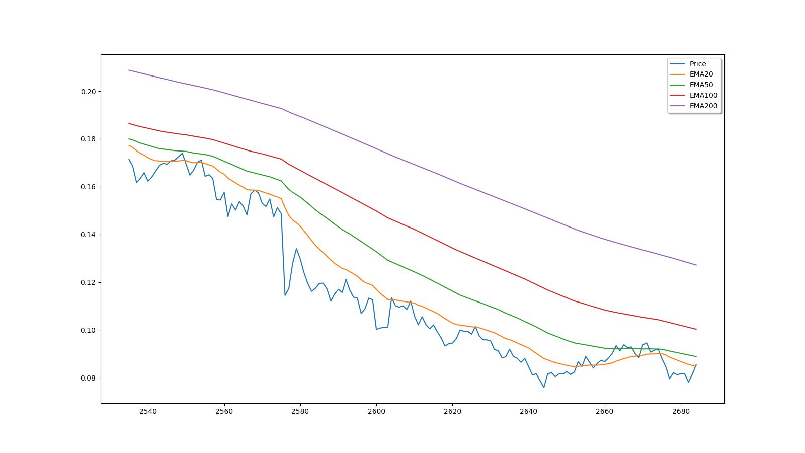 Ontology Gas Exponential Moving Averages