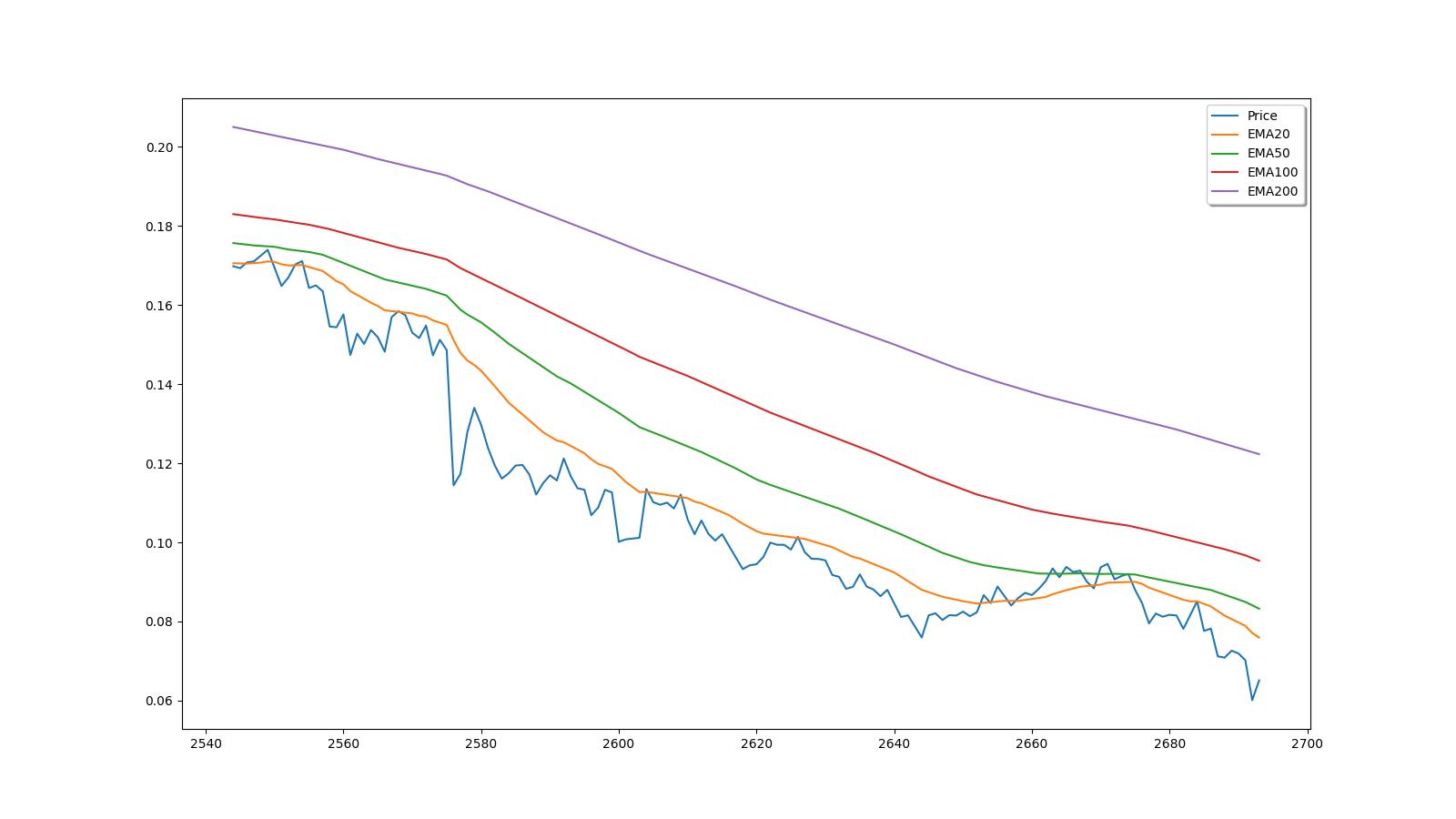 Ontology Gas Exponential Moving Averages