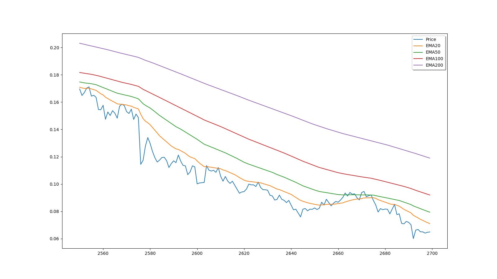 Ontology Gas Exponential Moving Averages