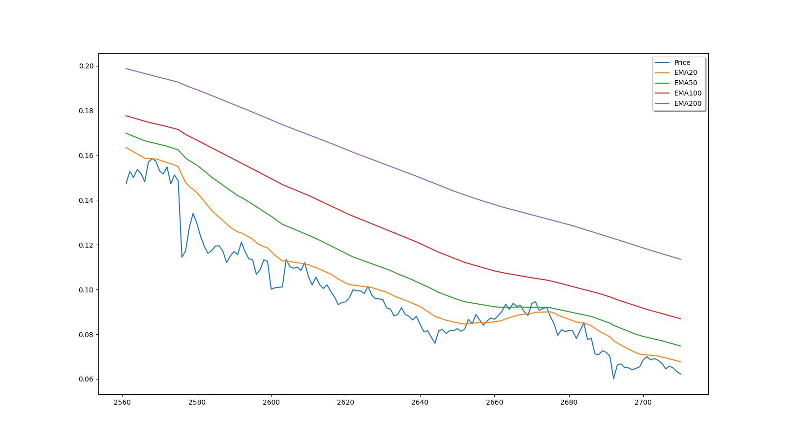 Ontology Gas Exponential Moving Averages