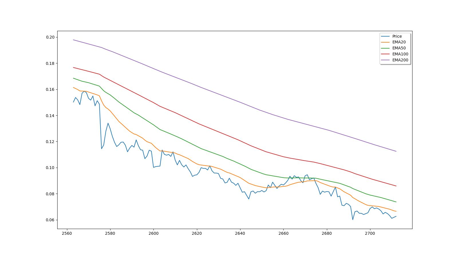 Ontology Gas Exponential Moving Averages