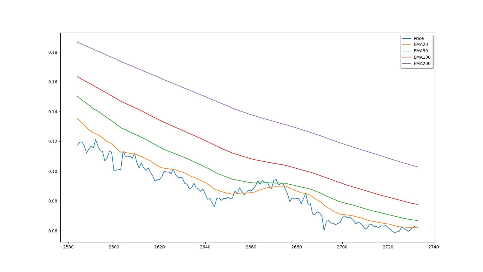 Ontology Gas Exponential Moving Averages