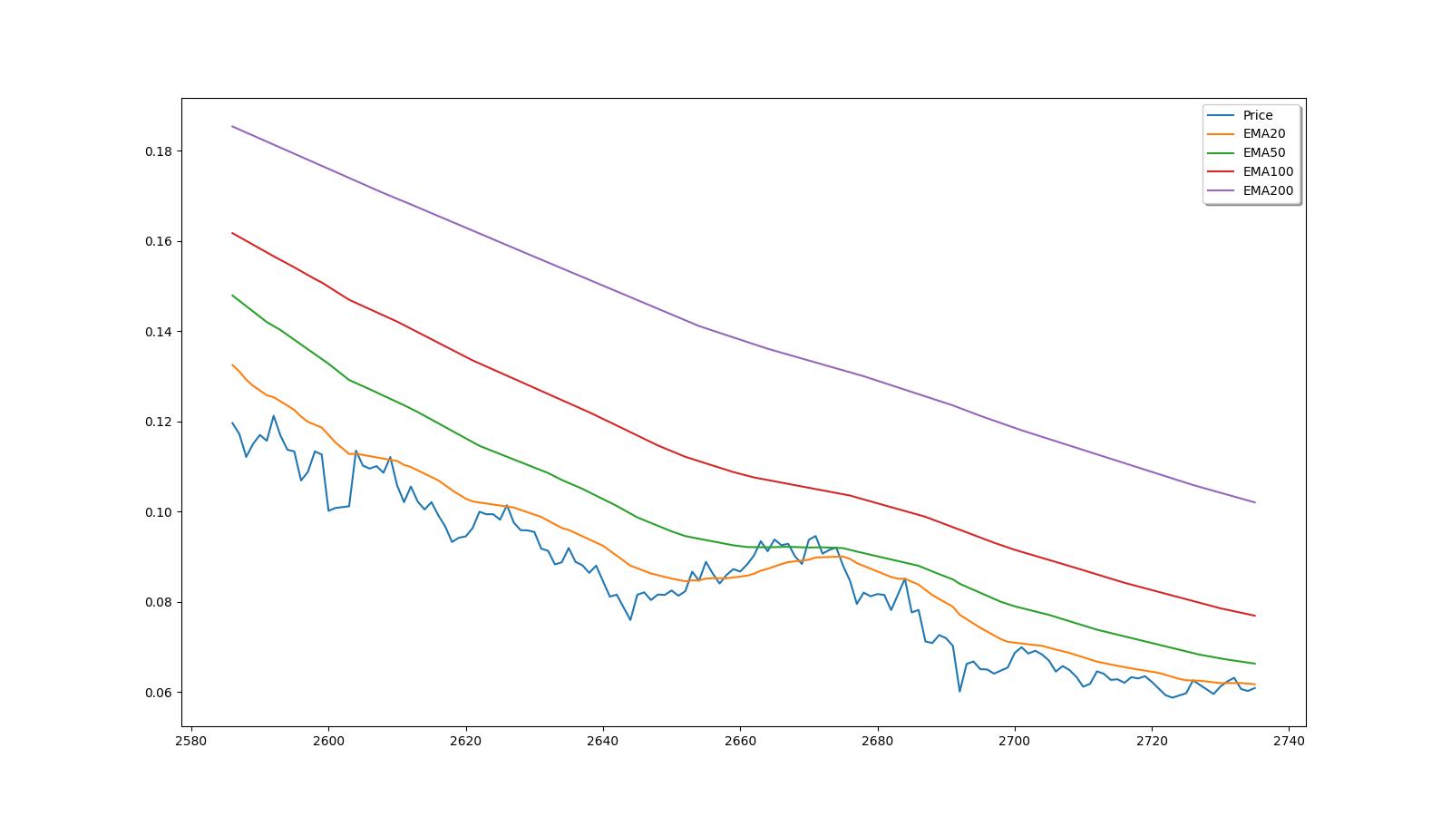 Ontology Gas Exponential Moving Averages