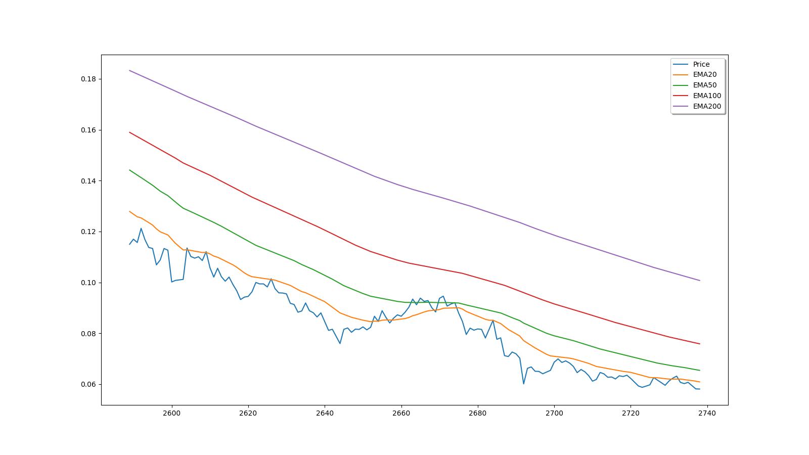 Ontology Gas Exponential Moving Averages