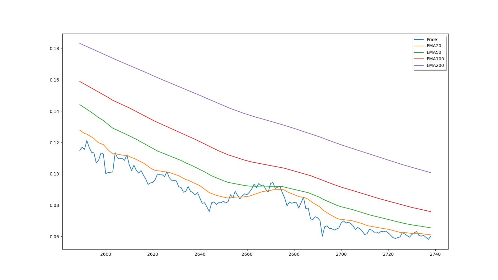 Ontology Gas Exponential Moving Averages