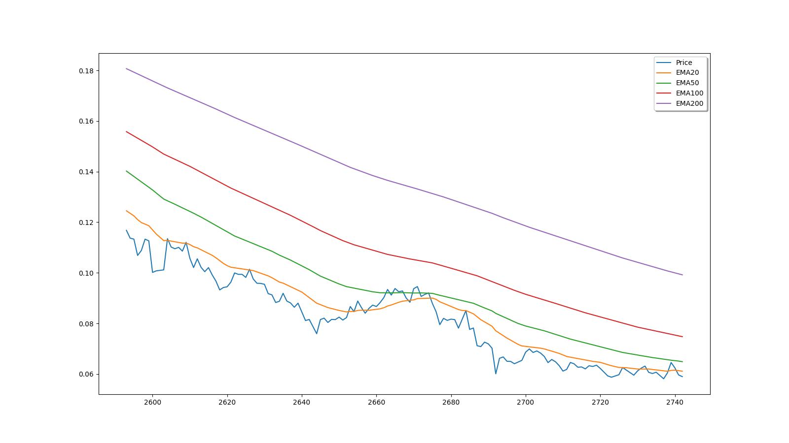 온톨로지가스 Exponential Moving Averages