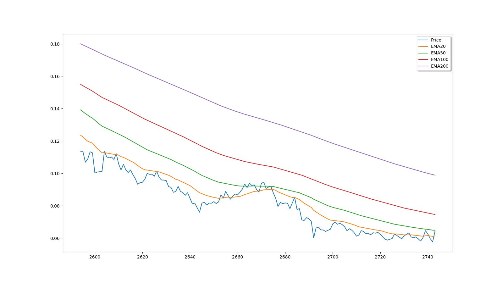 Ontology Gas Exponential Moving Averages