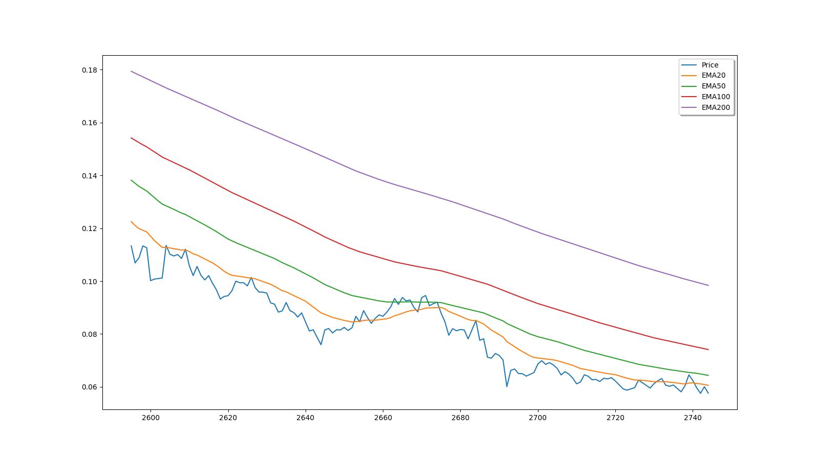 Ontology Gas Exponential Moving Averages