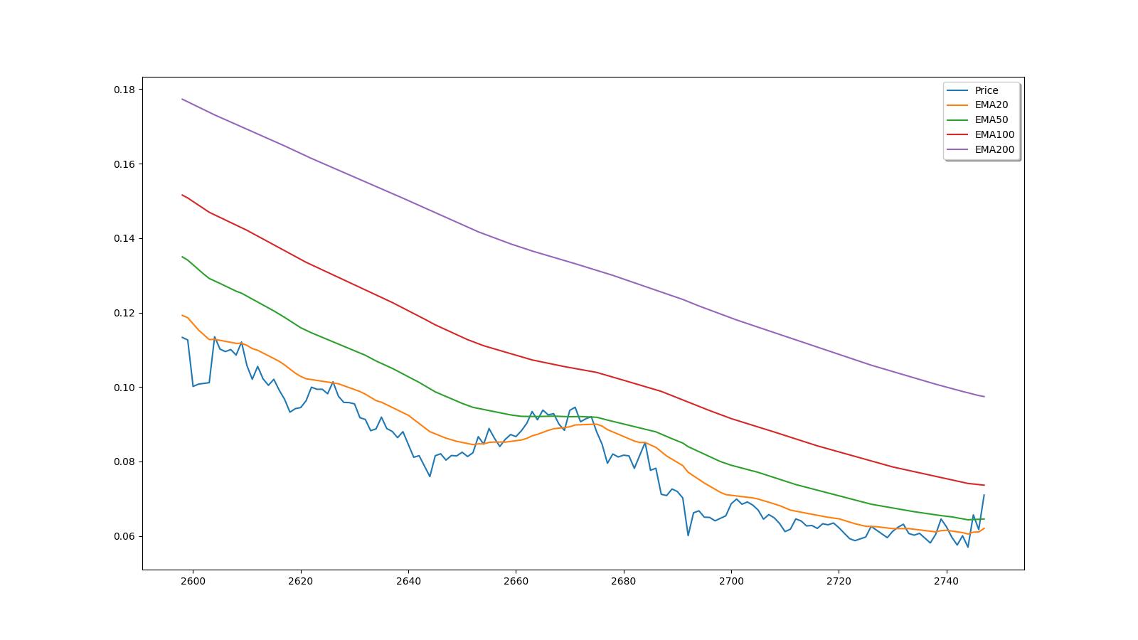 Ontology Gas Exponential Moving Averages