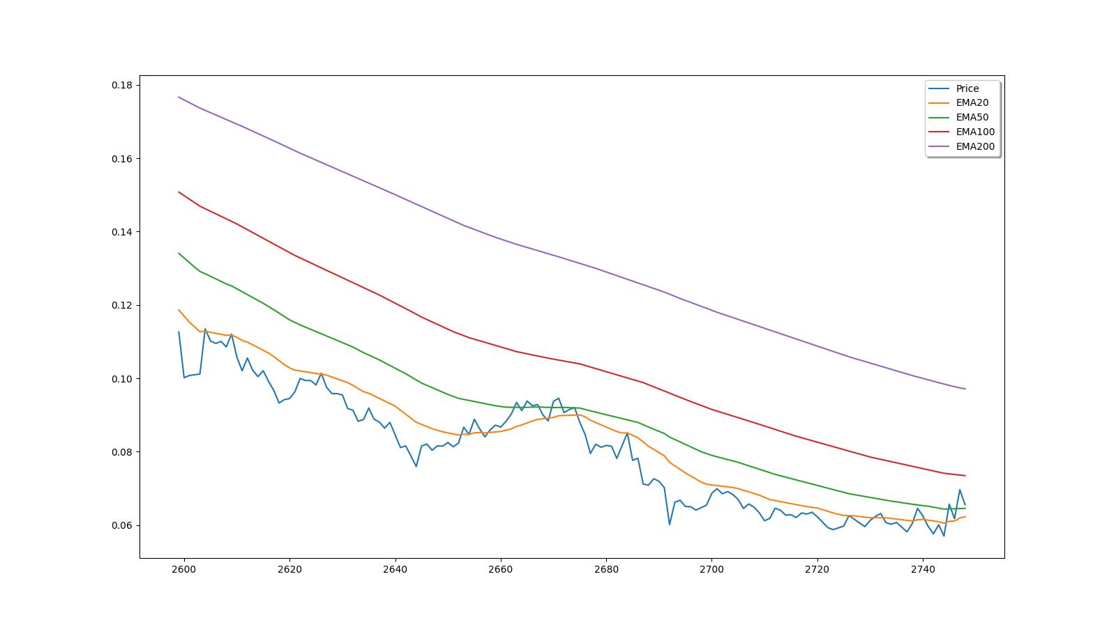 Ontology Gas Exponential Moving Averages