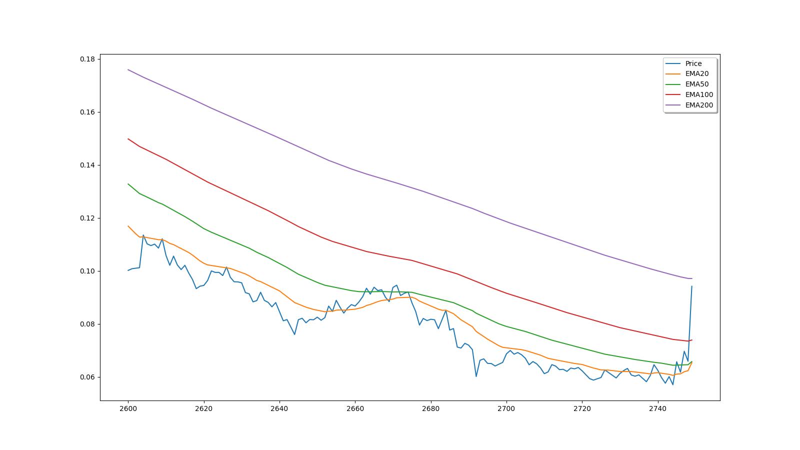 Ontology Gas Exponential Moving Averages