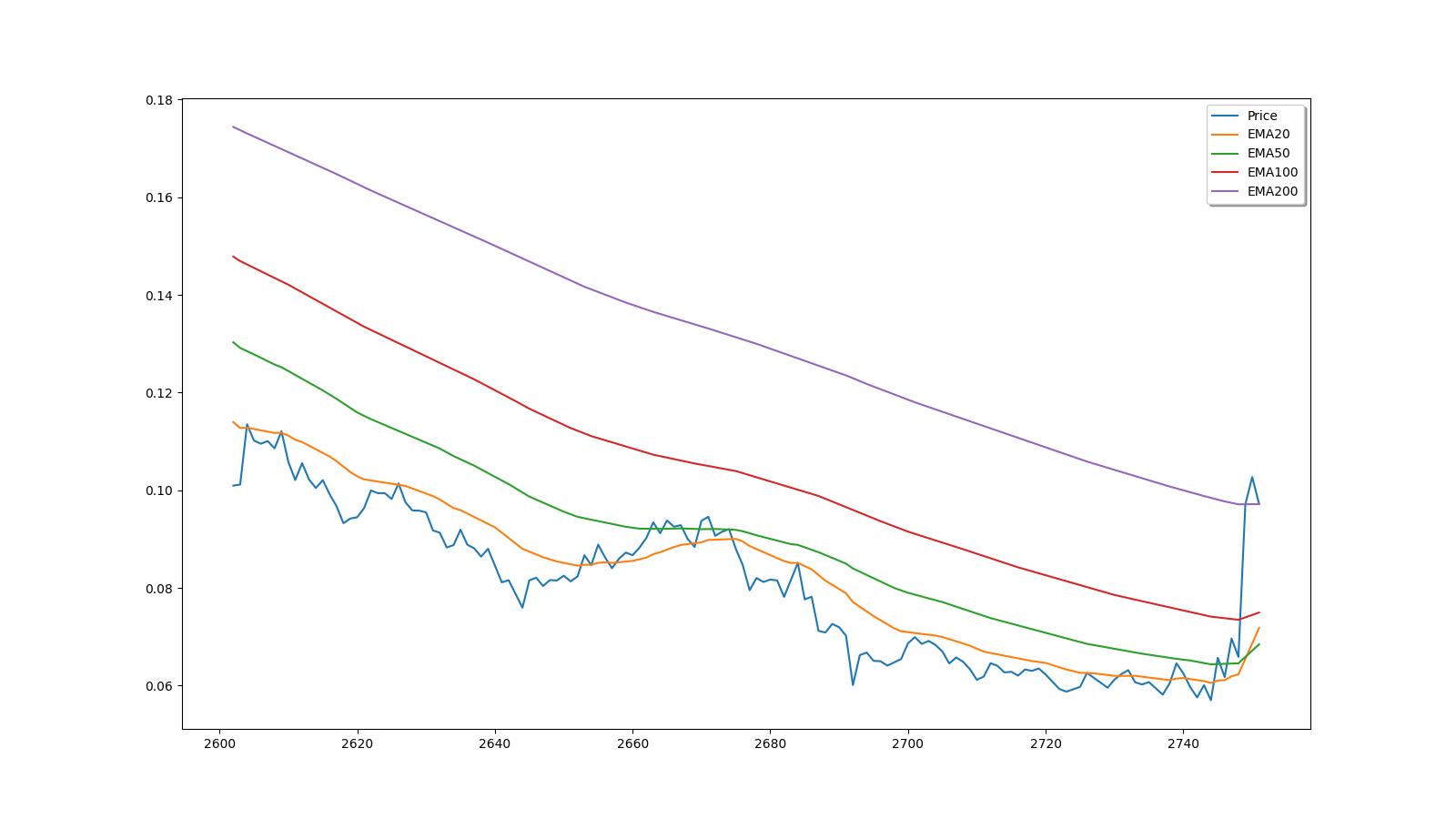 Ontology Gas Exponential Moving Averages