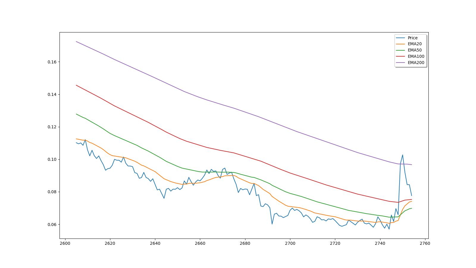 Ontology Gas Exponential Moving Averages