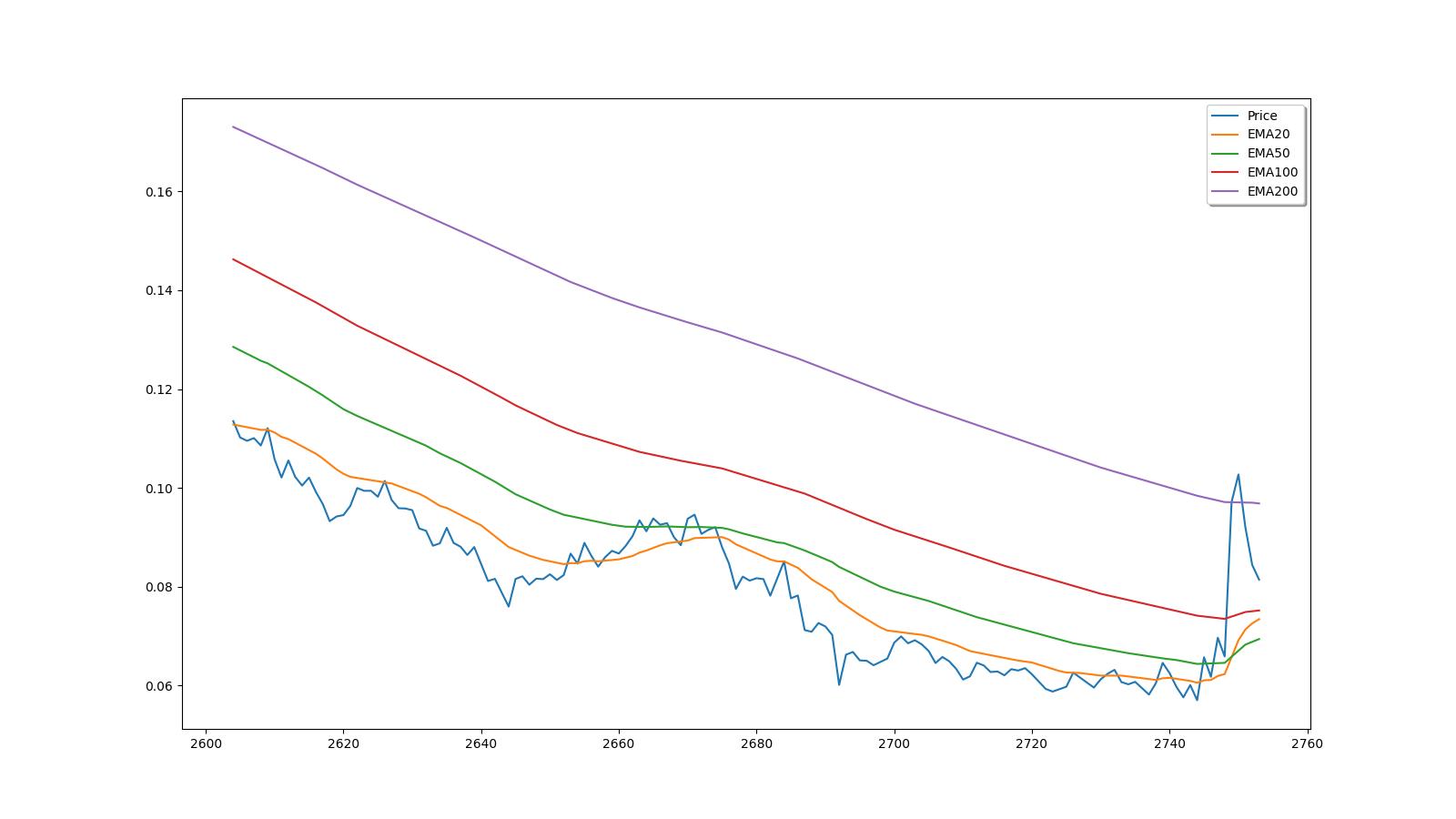Ontology Gas Exponential Moving Averages