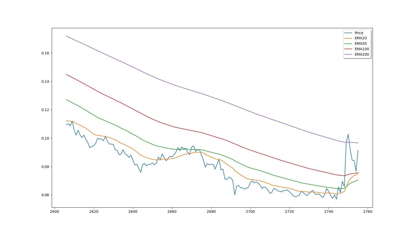 Ontology Gas Exponential Moving Averages