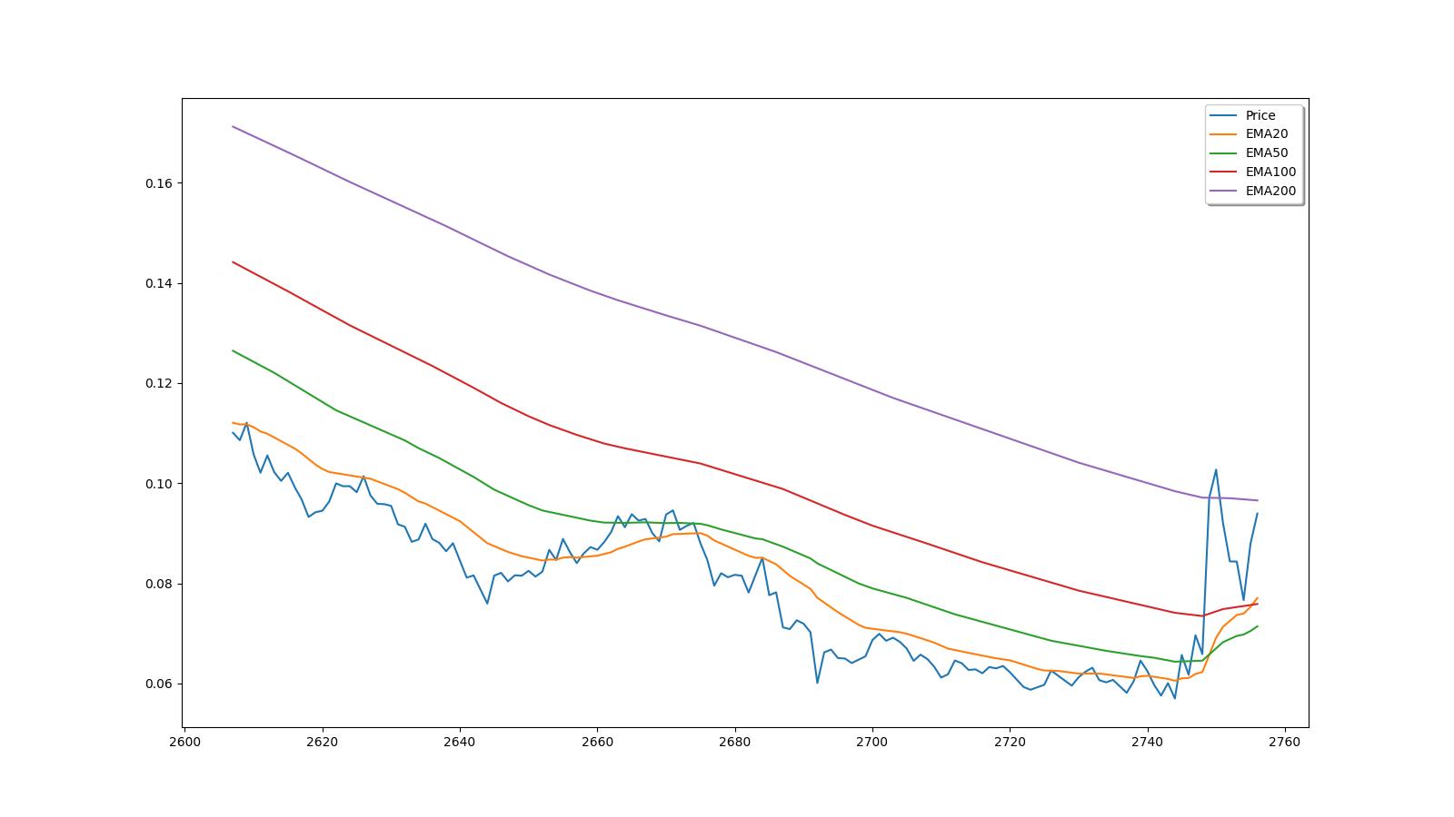 Ontology Gas Exponential Moving Averages