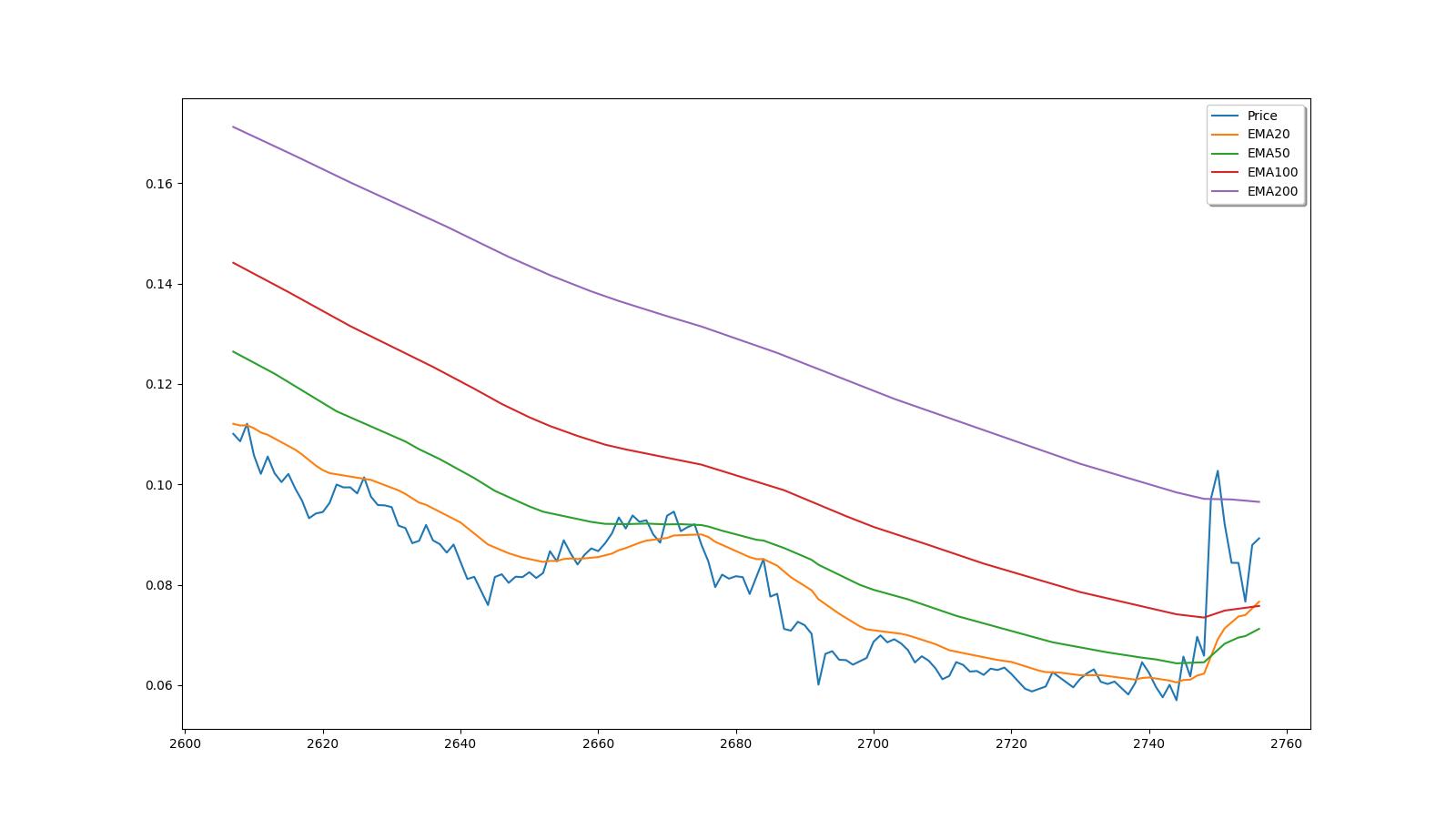 Ontology Gas Exponential Moving Averages