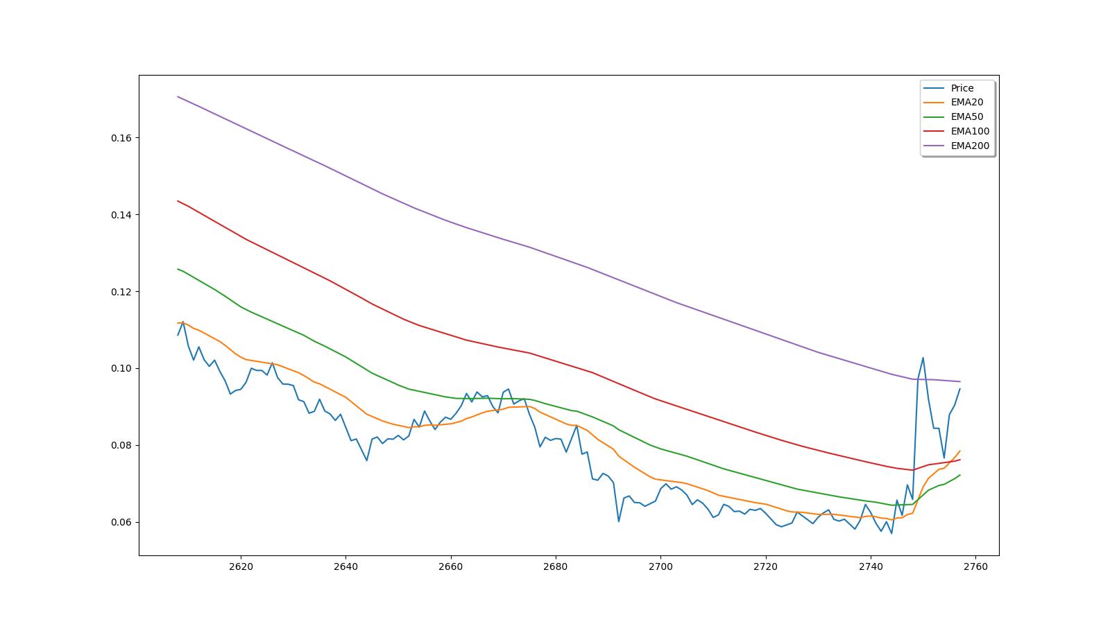 Ontology Gas Exponential Moving Averages