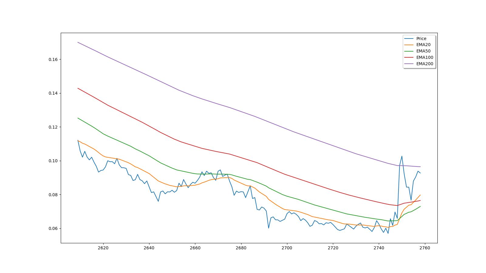 Ontology Gas Exponential Moving Averages