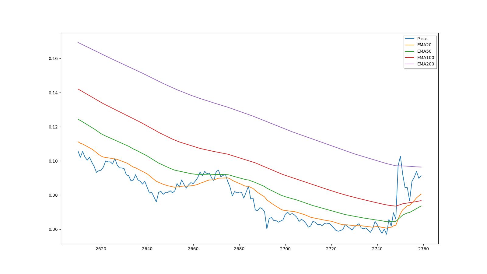 Ontology Gas Exponential Moving Averages
