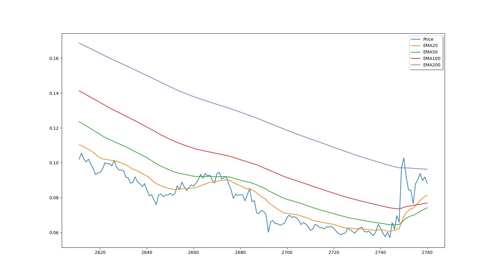 Ontology Gas Exponential Moving Averages
