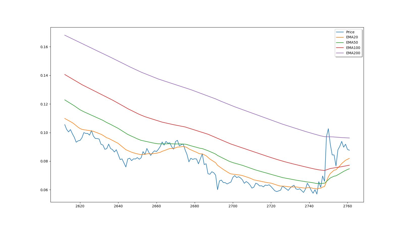 Ontology Gas Exponential Moving Averages